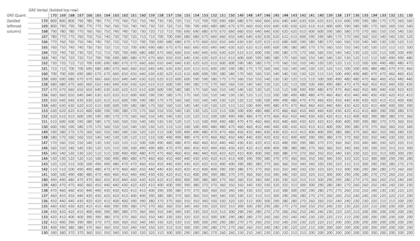 (Updated) GRE to GMAT Score Conversion Charts • PrepScholar GRE